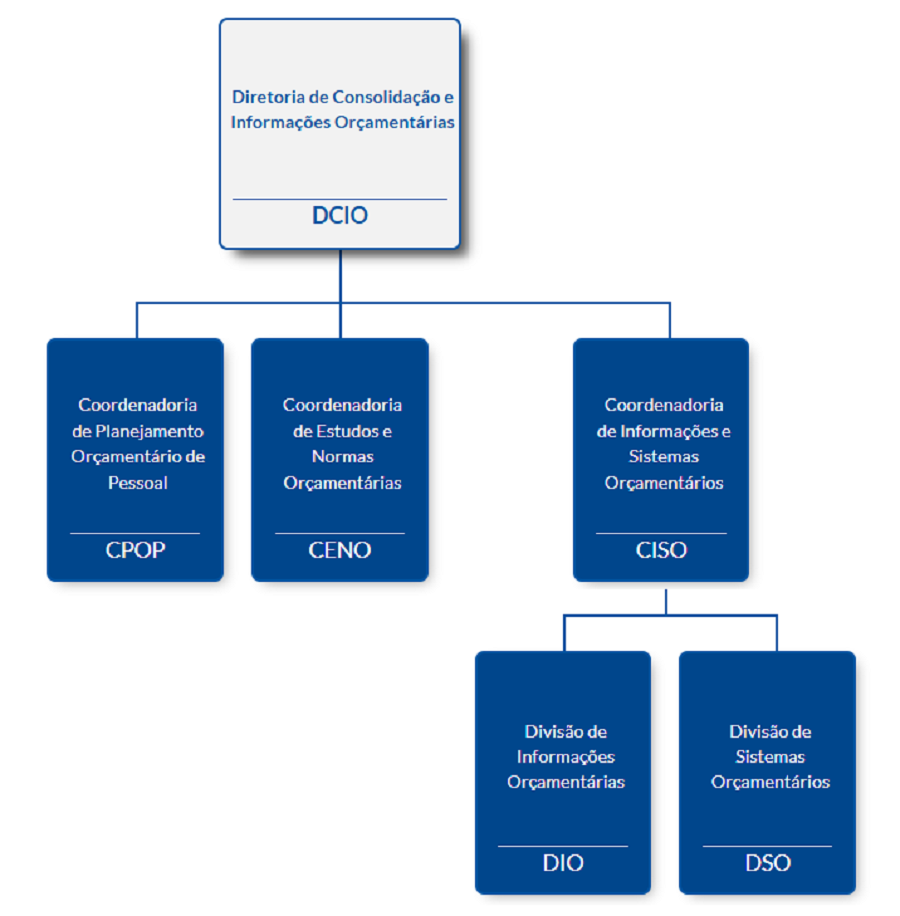 Diretoria de Consolidação e Informações Orçamentárias - DCIO
